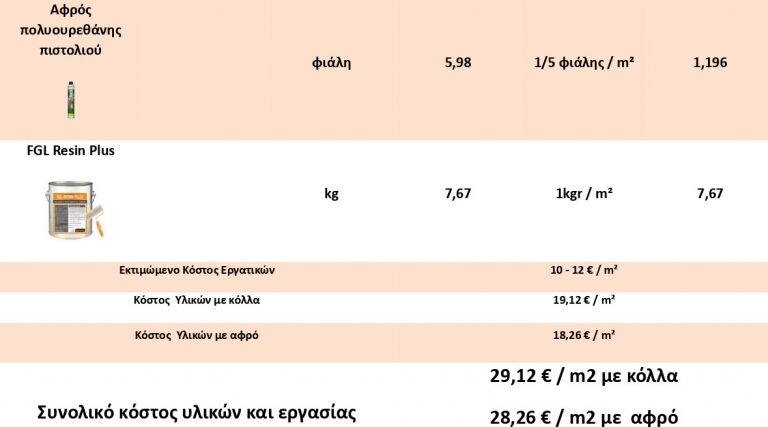Μόνωση ταράτσας για θερμομόνωση & στεγανοποίηση - Ελαφριά μόνωση